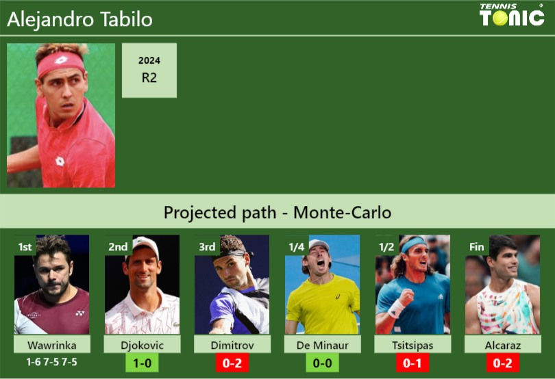 [UPDATED R2]. Prediction, H2H of Alejandro Tabilo's draw vs Djokovic, Dimitrov, De Minaur ...