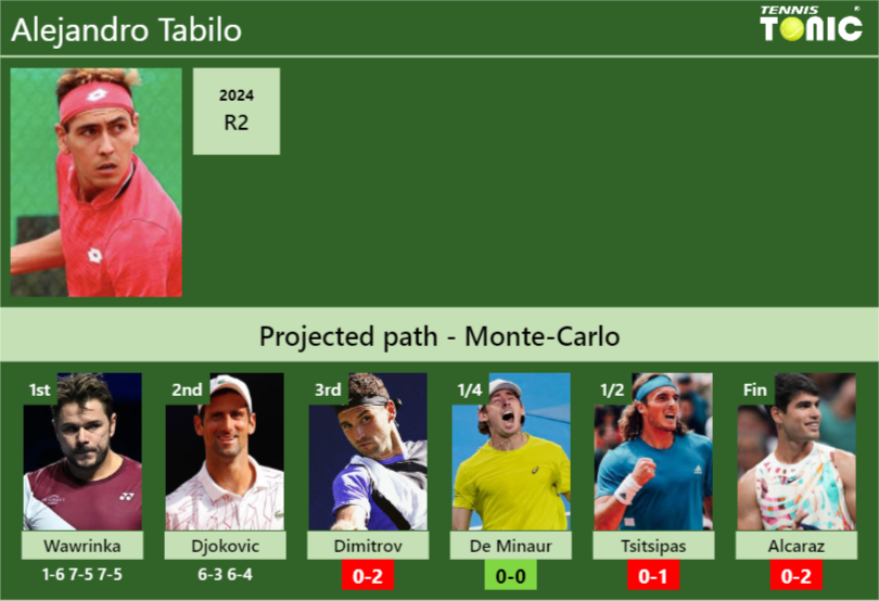 [UPDATED R3]. Prediction, H2H of Alejandro Tabilo's draw vs Dimitrov, De Minaur, Tsitsipas ...