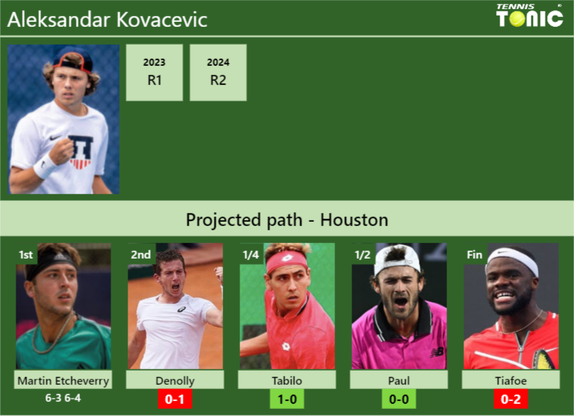 [UPDATED R2]. Prediction, H2H of Aleksandar Kovacevic's draw vs Denolly, Tabilo, Paul, Tiafoe to ...