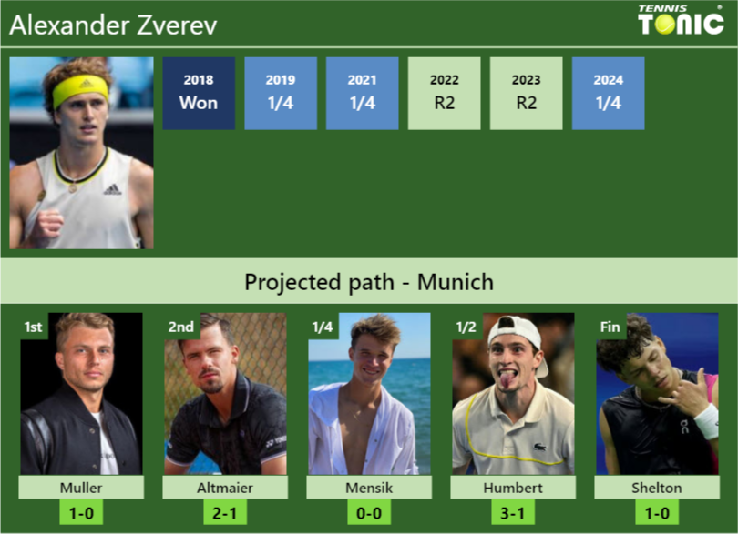 MUNICH DRAW. Alexander Zverev's prediction with Muller next. H2H and rankings - Tennis Tonic ...