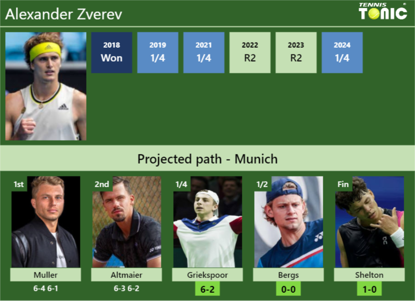 [UPDATED QF]. Prediction, H2H of Alexander Zverev's draw vs Griekspoor, Bergs, Shelton to win ...
