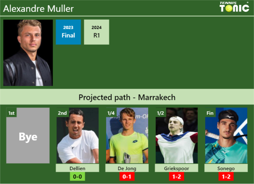 MARRAKECH DRAW. Alexandre Muller's prediction with Dellien next. H2H and rankings - Tennis Tonic ...