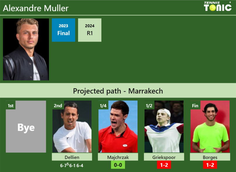 [UPDATED QF]. Prediction, H2H of Alexandre Muller's draw vs Majchrzak, Griekspoor, Borges to win ...