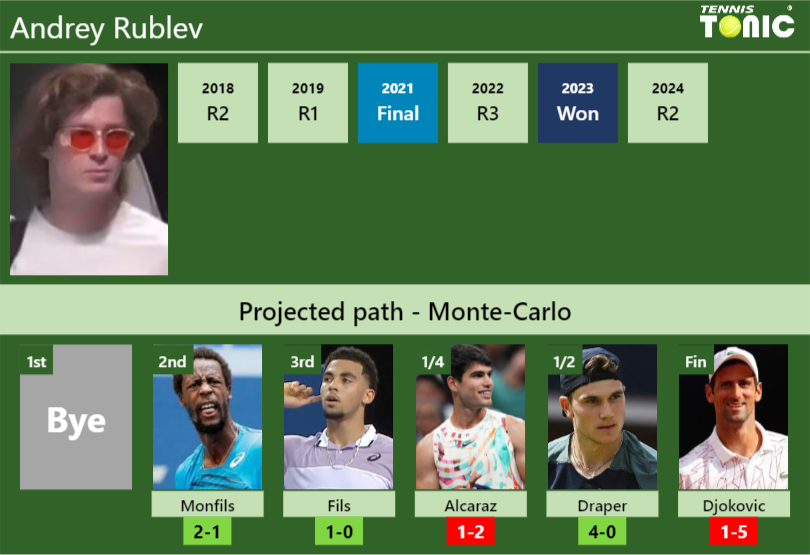 MONTE-CARLO DRAW. Andrey Rublev's prediction with Monfils next. H2H and rankings - Tennis Tonic ...