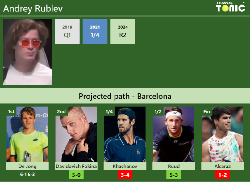 [UPDATED R2]. Prediction, H2H of Andrey Rublev's draw vs Davidovich Fokina, Khachanov, Ruud ...