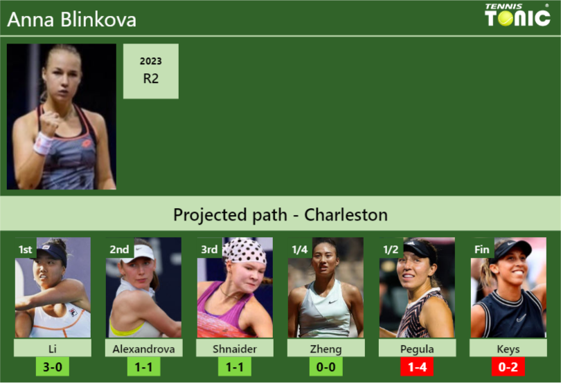 CHARLESTON DRAW. Anna Blinkova's prediction with Li next. H2H and rankings - Tennis Tonic - News ...