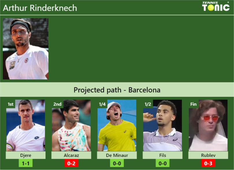 BARCELONA DRAW. Arthur Rinderknech's prediction with Djere next. H2H and rankings - Tennis Tonic ...