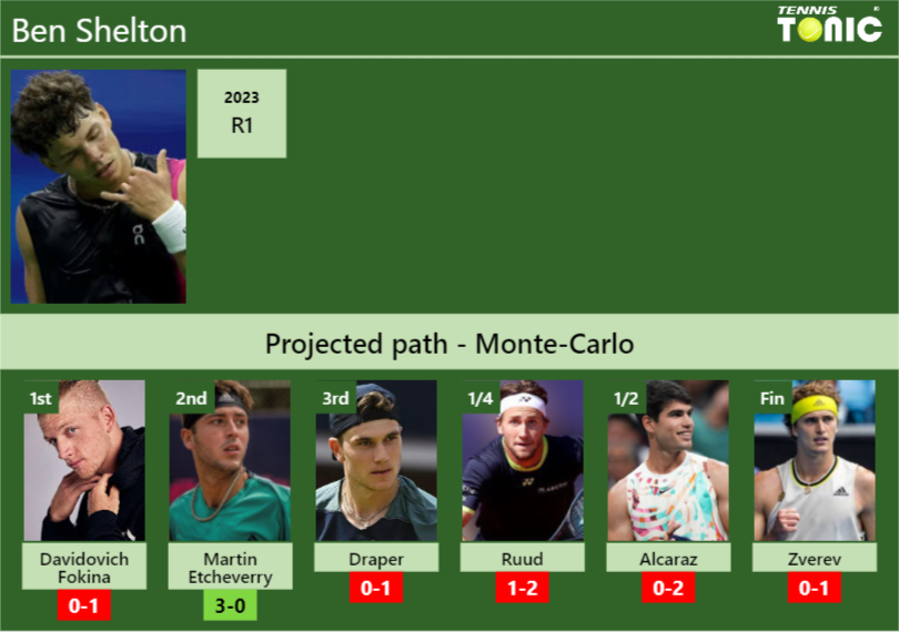 MONTE-CARLO DRAW. Ben Shelton's prediction with Davidovich Fokina next. H2H and rankings ...