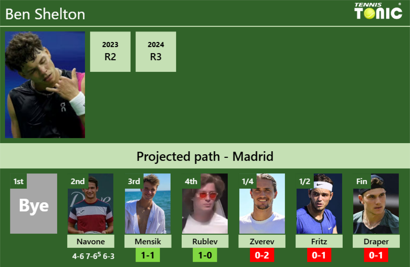 [UPDATED R3]. Prediction, H2H of Ben Shelton's draw vs Mensik, Rublev, Zverev, Fritz, Draper to ...