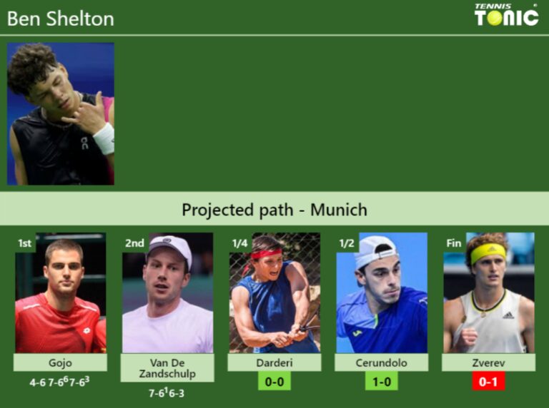 [UPDATED QF]. Prediction, H2H of Ben Shelton's draw vs Darderi, Cerundolo, Zverev to win the ...