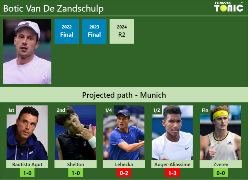 MUNICH DRAW. Botic Van De Zandschulp's prediction with Bautista Agut next. H2H and rankings ...