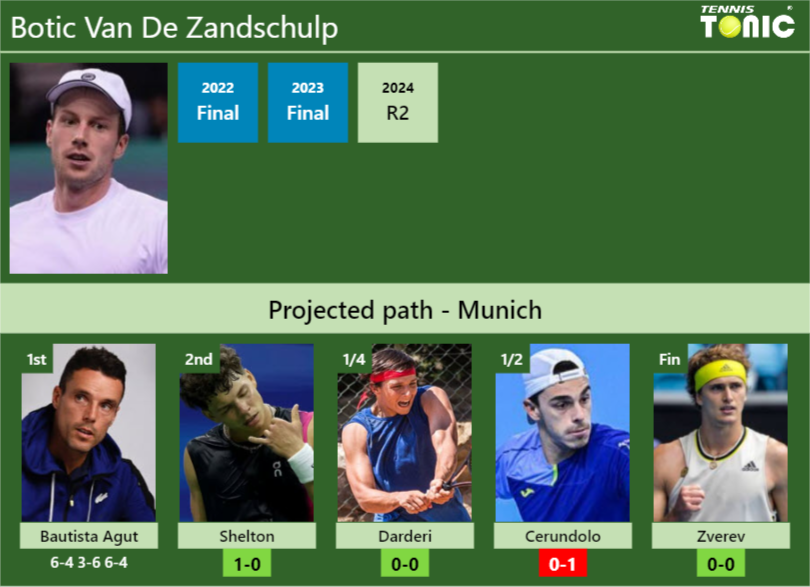 [UPDATED R2]. Prediction, H2H of Botic Van De Zandschulp's draw vs Shelton, Darderi, Cerundolo ...