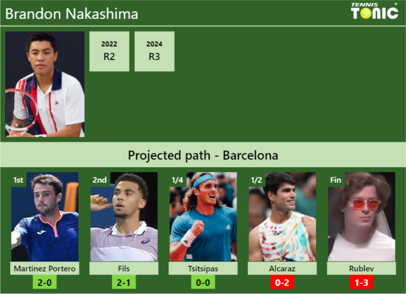BARCELONA DRAW. Brandon Nakashima's prediction with Martinez Portero next. H2H and rankings ...
