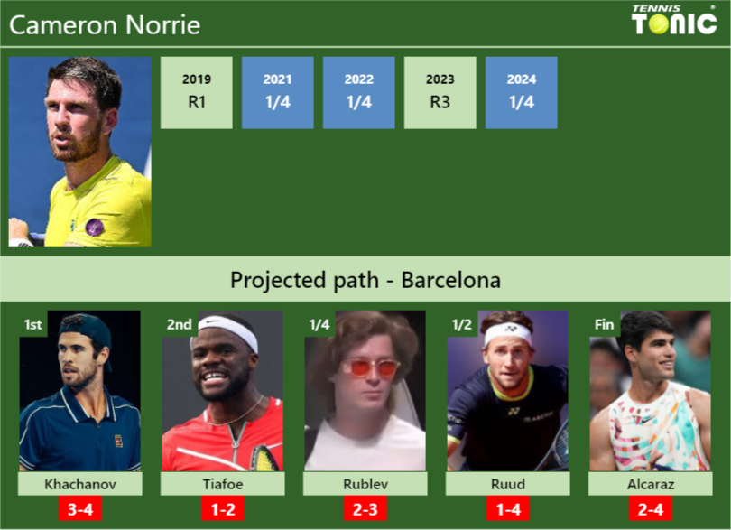BARCELONA DRAW. Cameron Norrie's prediction with Khachanov next. H2H and rankings - Tennis Tonic ...