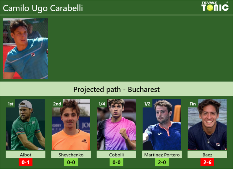 BUCHAREST DRAW. Camilo Ugo Carabelli's prediction with Albot next. H2H and rankings - Tennis ...