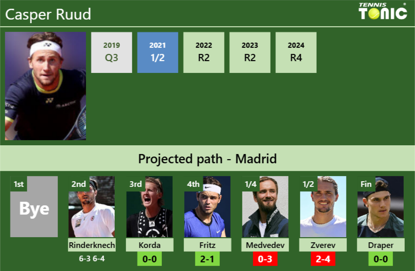 [UPDATED R3]. Prediction, H2H of Casper Ruud's draw vs Korda, Fritz, Medvedev, Zverev, Draper to ...