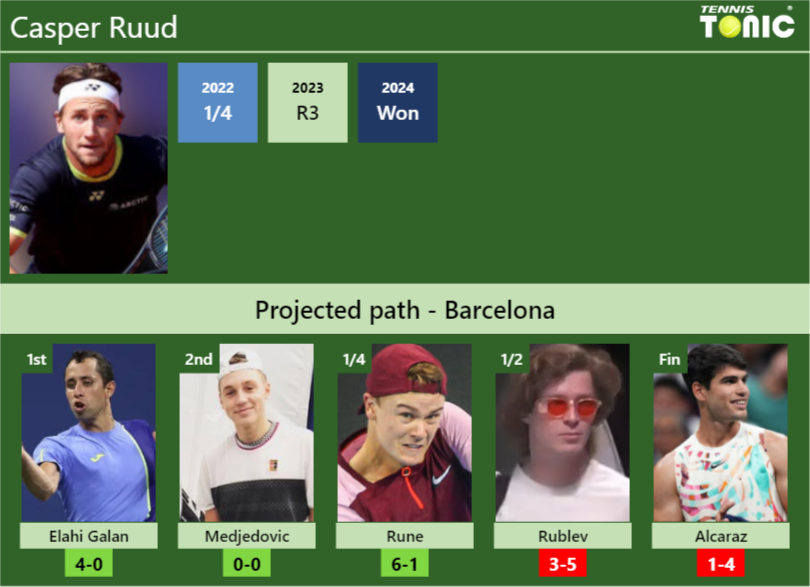 BARCELONA DRAW. Casper Ruud's prediction with Elahi Galan Riveros next. H2H and rankings ...