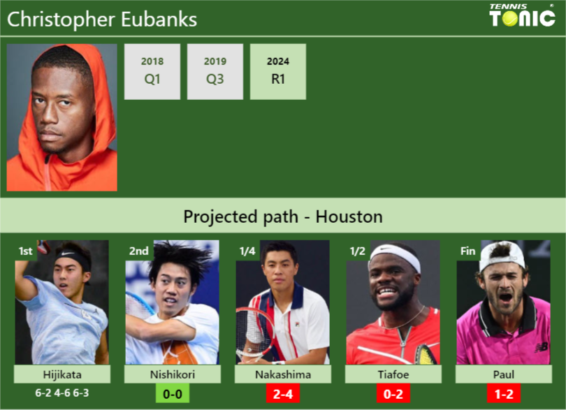 [UPDATED R2]. Prediction, H2H of Christopher Eubanks's draw vs Nishikori, Nakashima, Tiafoe ...