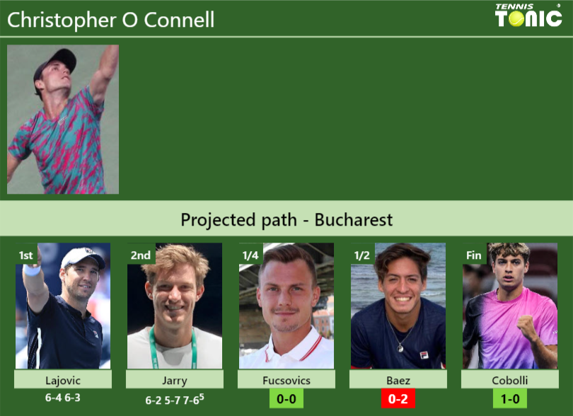 [UPDATED QF]. Prediction, H2H of Christopher O Connell's draw vs Fucsovics, Baez, Cobolli to win ...