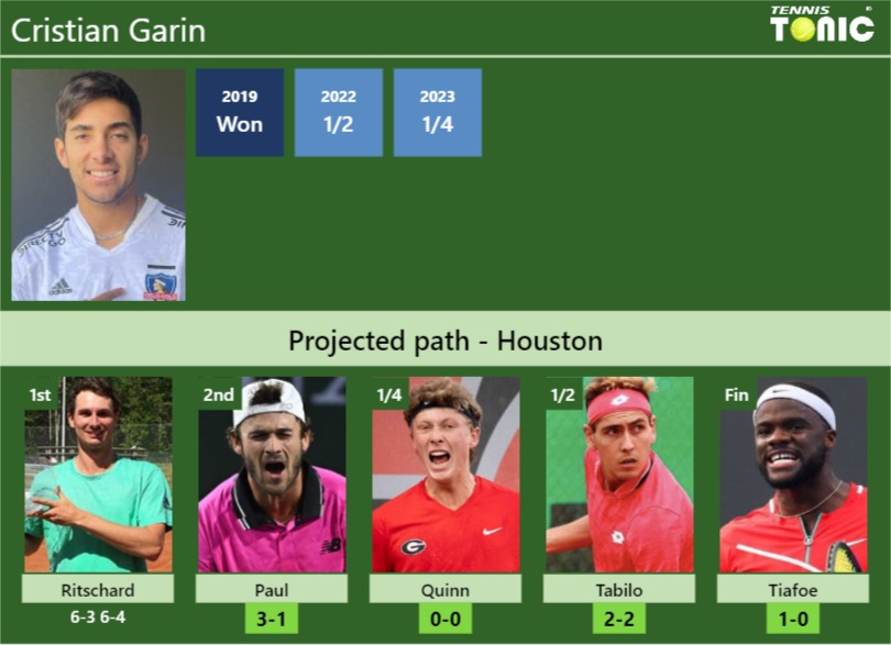 [UPDATED R2]. Prediction, H2H of Cristian Garin's draw vs Paul, Quinn, Tabilo, Tiafoe to win the ...