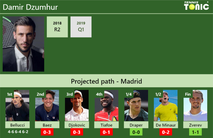 [UPDATED R2]. Prediction, H2H of Damir Dzumhur's draw vs Baez, Djokovic, Tiafoe, Draper, De ...