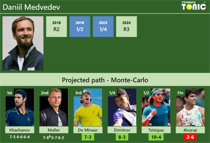 [UPDATED R3]. Prediction, H2H of Daniil Medvedev's draw vs De Minaur, Dimitrov, Tsitsipas ...