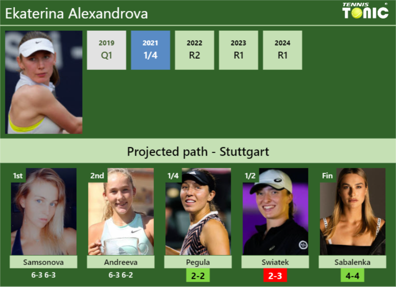 [UPDATED QF]. Prediction, H2H of Ekaterina Alexandrova's draw vs Pegula, Swiatek, Sabalenka to ...