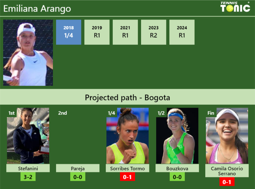 BOGOTA DRAW. Emiliana Arango's prediction with Stefanini next. H2H and rankings - Tennis Tonic ...