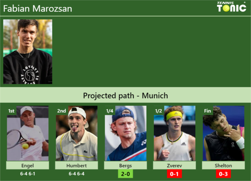 [UPDATED QF]. Prediction, H2H of Fabian Marozsan's draw vs Bergs, Zverev, Shelton to win the ...