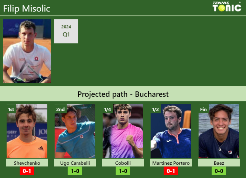 BUCHAREST DRAW. Filip Misolic's prediction with Shevchenko next. H2H and rankings - Tennis Tonic ...