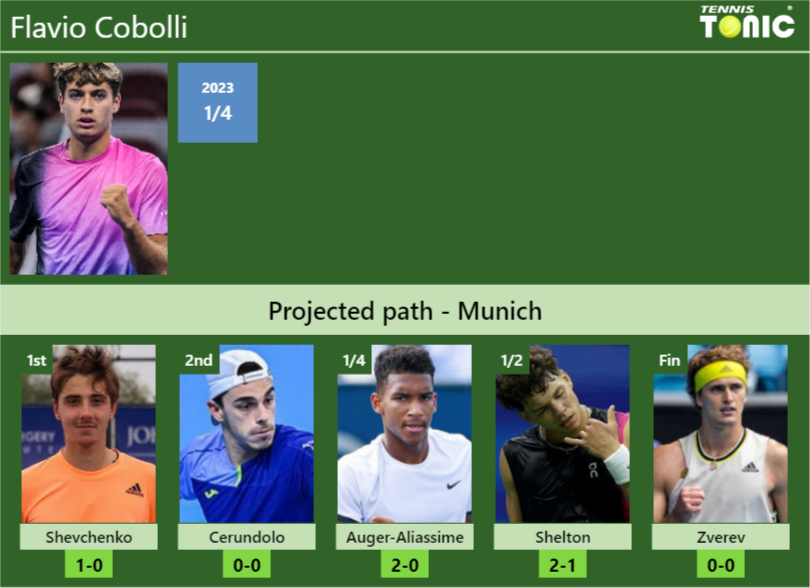 MUNICH DRAW. Flavio Cobolli's prediction with Shevchenko next. H2H and rankings - Tennis Tonic ...