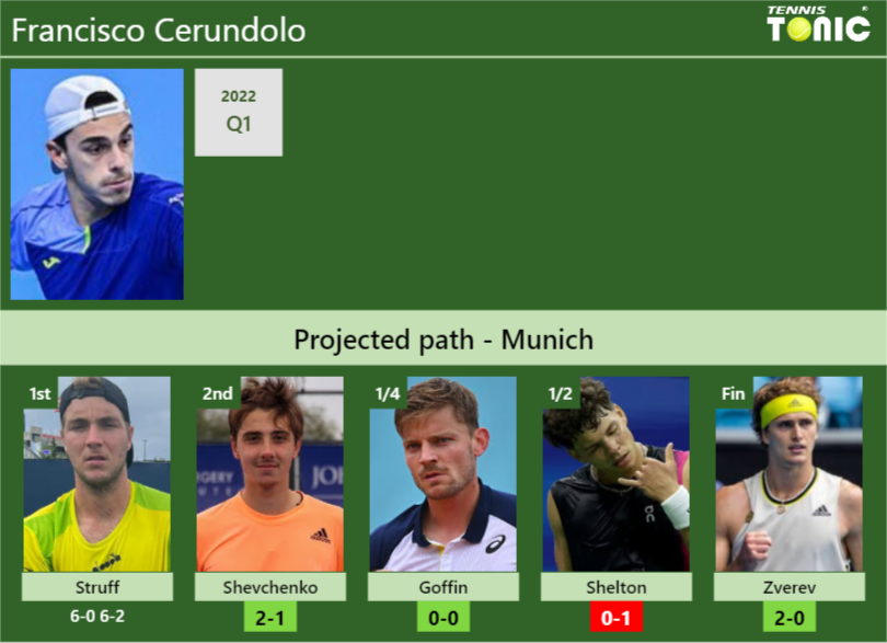 [UPDATED R2]. Prediction, H2H of Francisco Cerundolo's draw vs Shevchenko, Goffin, Shelton ...