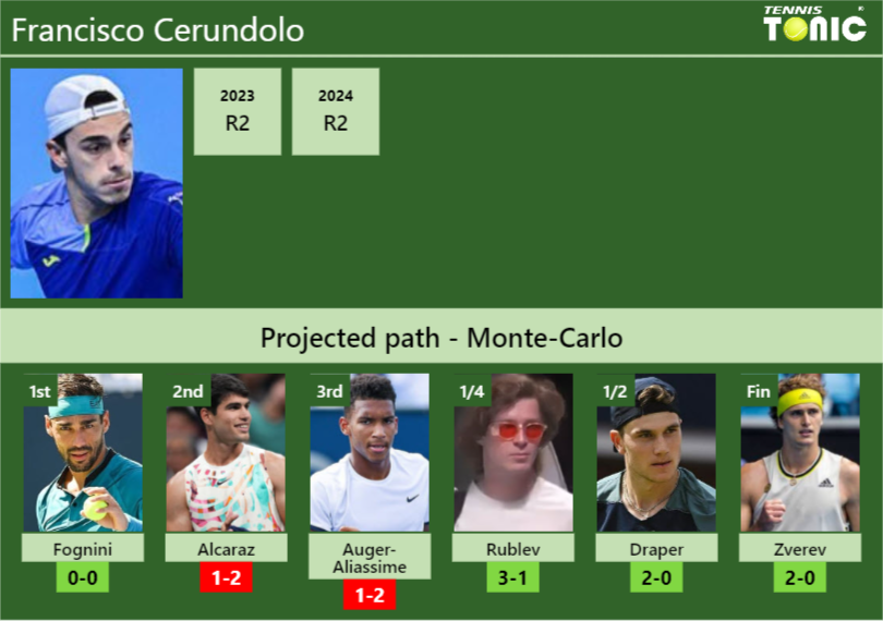MONTE-CARLO DRAW. Francisco Cerundolo's prediction with Fognini next. H2H and rankings - Tennis ...