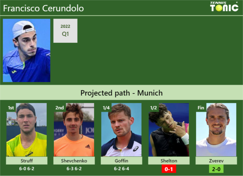 [UPDATED SF]. Prediction, H2H of Francisco Cerundolo's draw vs Shelton, Zverev to win the Munich ...