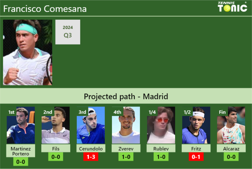 MADRID DRAW. Francisco Comesana's prediction with Martinez Portero next. H2H and rankings ...