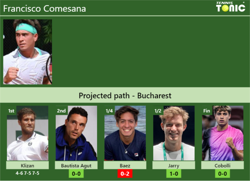 [UPDATED R2]. Prediction, H2H of Francisco Comesana's draw vs Bautista Agut, Baez, Jarry ...