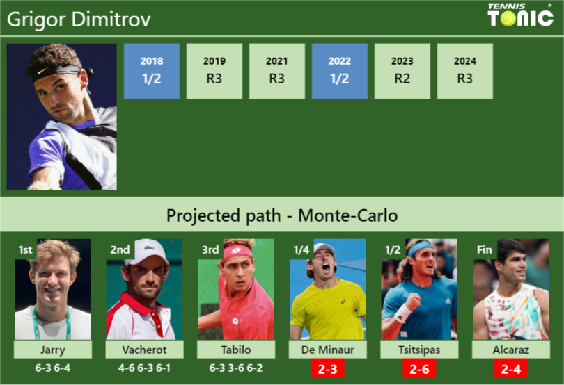 [UPDATED QF]. Prediction, H2H of Grigor Dimitrov's draw vs De Minaur, Tsitsipas, Alcaraz to win ...