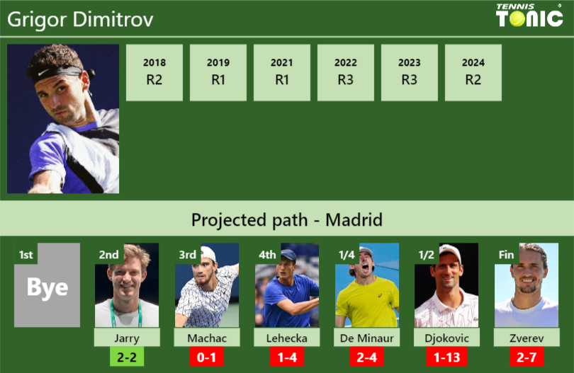 MADRID DRAW. Grigor Dimitrov's prediction with Jarry next. H2H and rankings - Tennis Tonic ...