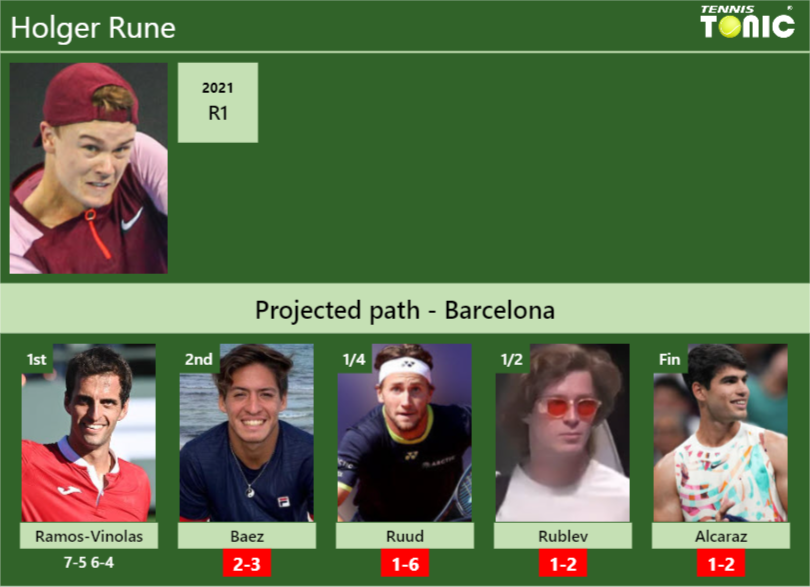 [UPDATED R2]. Prediction, H2H of Holger Rune's draw vs Baez, Ruud, Rublev, Alcaraz to win the ...