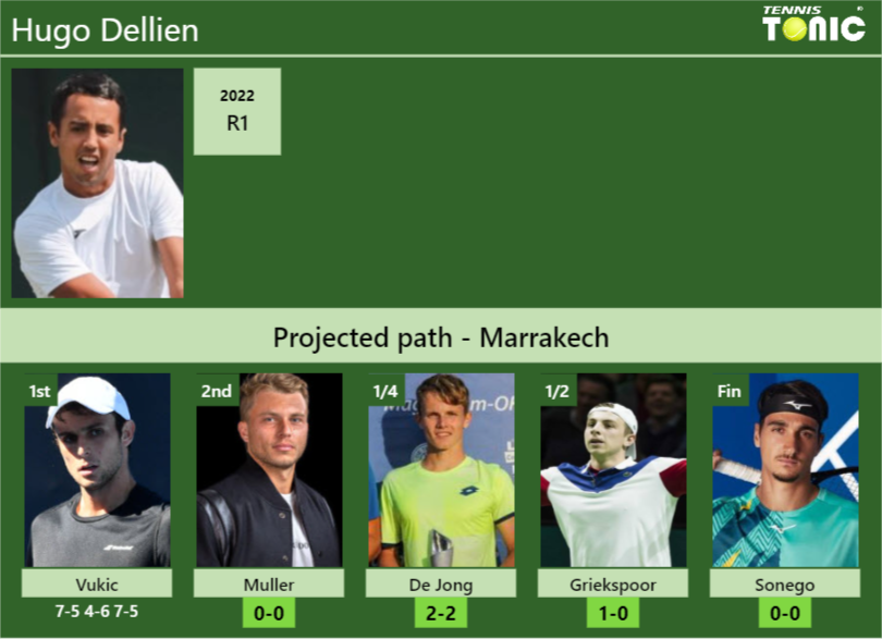 [UPDATED R2]. Prediction, H2H of Hugo Dellien's draw vs Muller, De Jong, Griekspoor, Sonego to ...