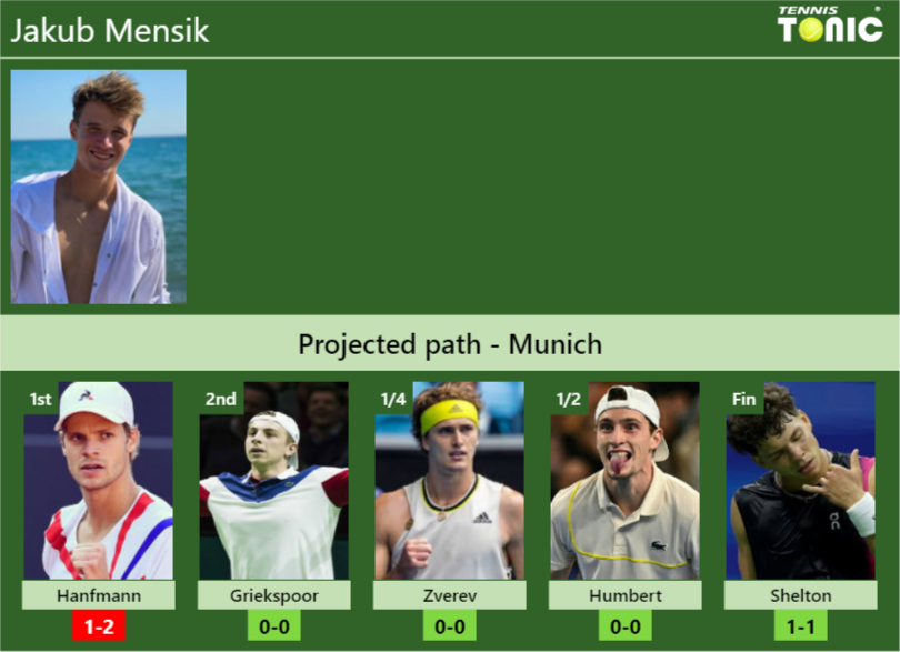 MUNICH DRAW. Jakub Mensik's prediction with Hanfmann next. H2H and rankings - Tennis Tonic ...
