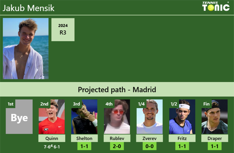 [UPDATED R3]. Prediction, H2H of Jakub Mensik's draw vs Shelton, Rublev, Zverev, Fritz, Draper ...