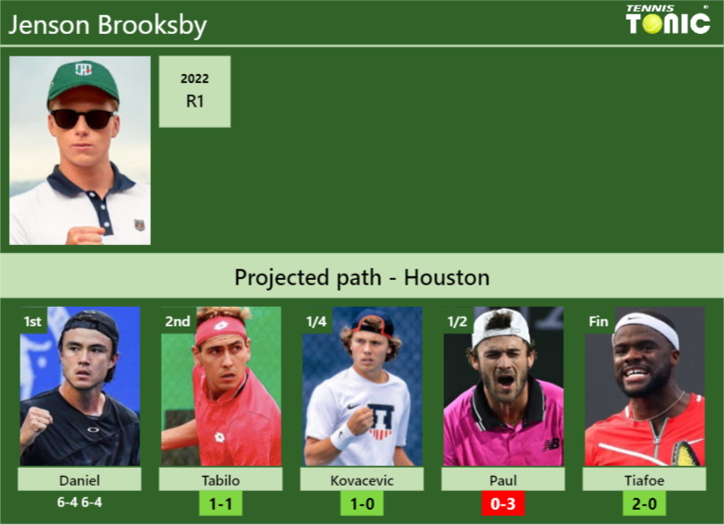 [UPDATED R2]. Prediction, H2H of Jenson Brooksby's draw vs Tabilo, Kovacevic, Paul, Tiafoe to ...