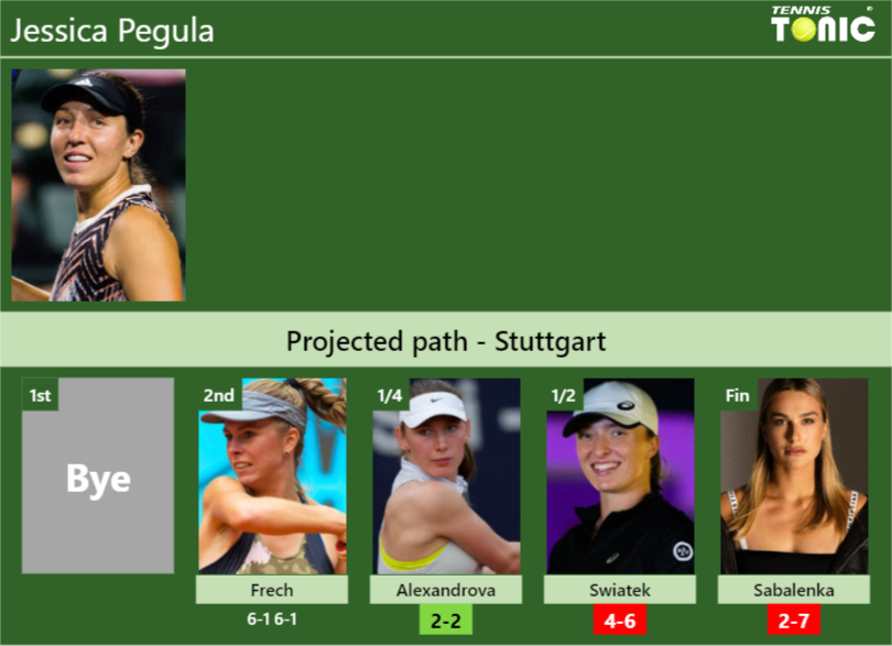 [UPDATED QF]. Prediction, H2H of Jessica Pegula's draw vs Alexandrova, Swiatek, Sabalenka to win ...