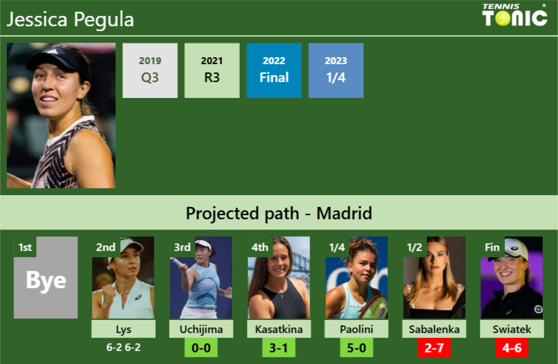 [UPDATED R3]. Prediction, H2H of Jessica Pegula's draw vs Uchijima, Kasatkina, Paolini ...