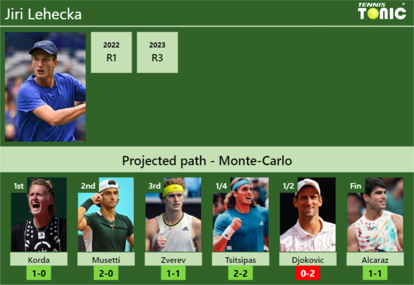 MONTE-CARLO DRAW. Jiri Lehecka's prediction with Korda next. H2H and rankings - Tennis Tonic ...