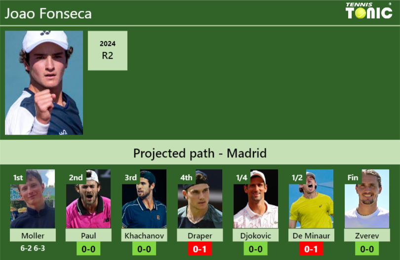 [UPDATED R2]. Prediction, H2H of Joao Fonseca's draw vs Paul, Khachanov, Draper, Djokovic, De ...