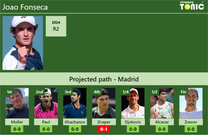 MADRID DRAW. Joao Fonseca's prediction with Moller next. H2H and rankings - Tennis Tonic - News ...