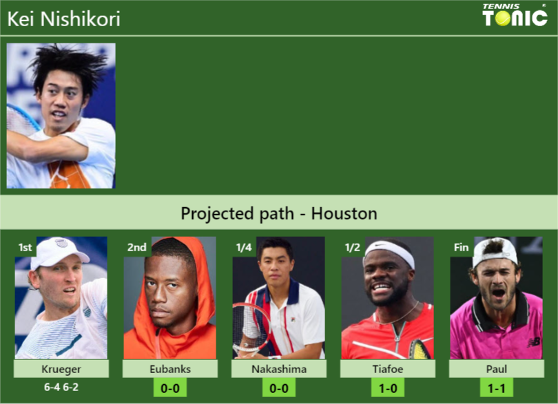 [UPDATED R2]. Prediction, H2H of Kei Nishikori's draw vs Eubanks, Nakashima, Tiafoe, Paul to win ...