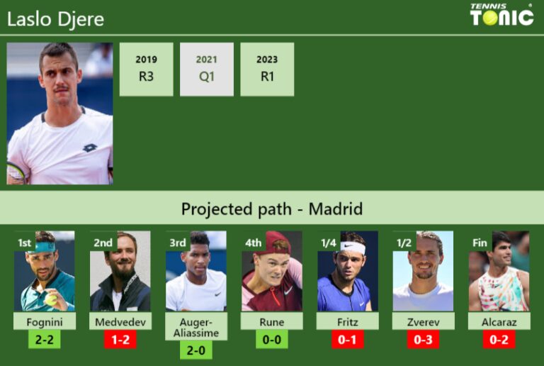 MADRID DRAW. Laslo Djere's prediction with Fognini next. H2H and rankings - Tennis Tonic - News ...